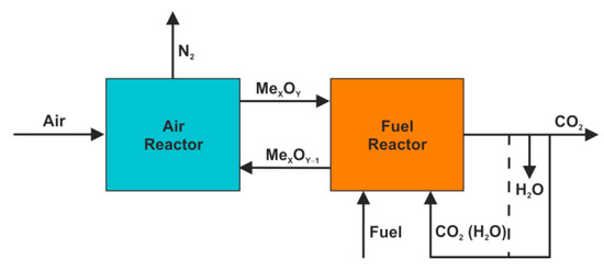 Chemical Looping Combustion: A Brief Overview