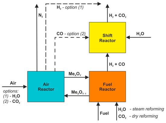 Chemical Looping Combustion: A Brief Overview