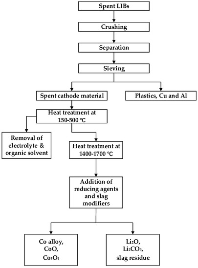 Energies | Free Full-Text | Recycling of Lithium Batteries—A Review