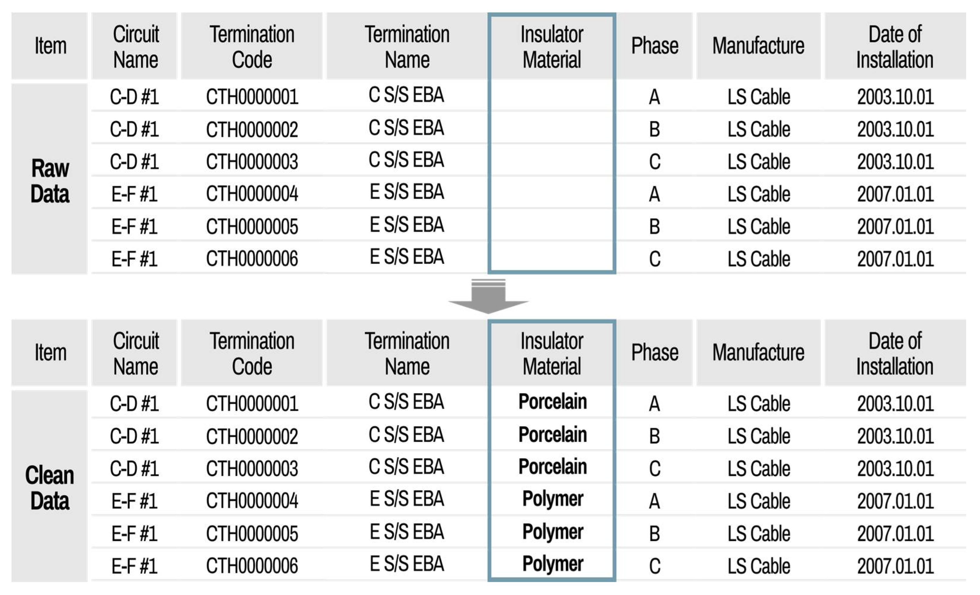 Development of Data Cleaning and Integration Algorithm for Asset Management of Power System