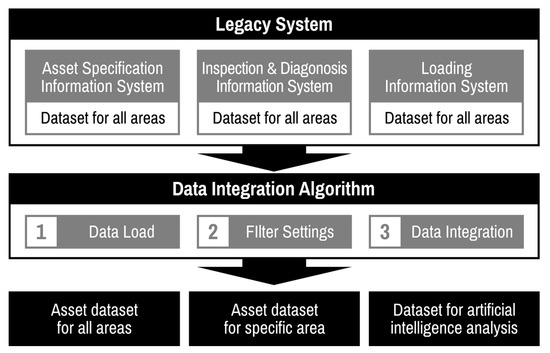 Energies | Free Full-Text | Development of Data Cleaning and Integration Algorithm for Asset ...