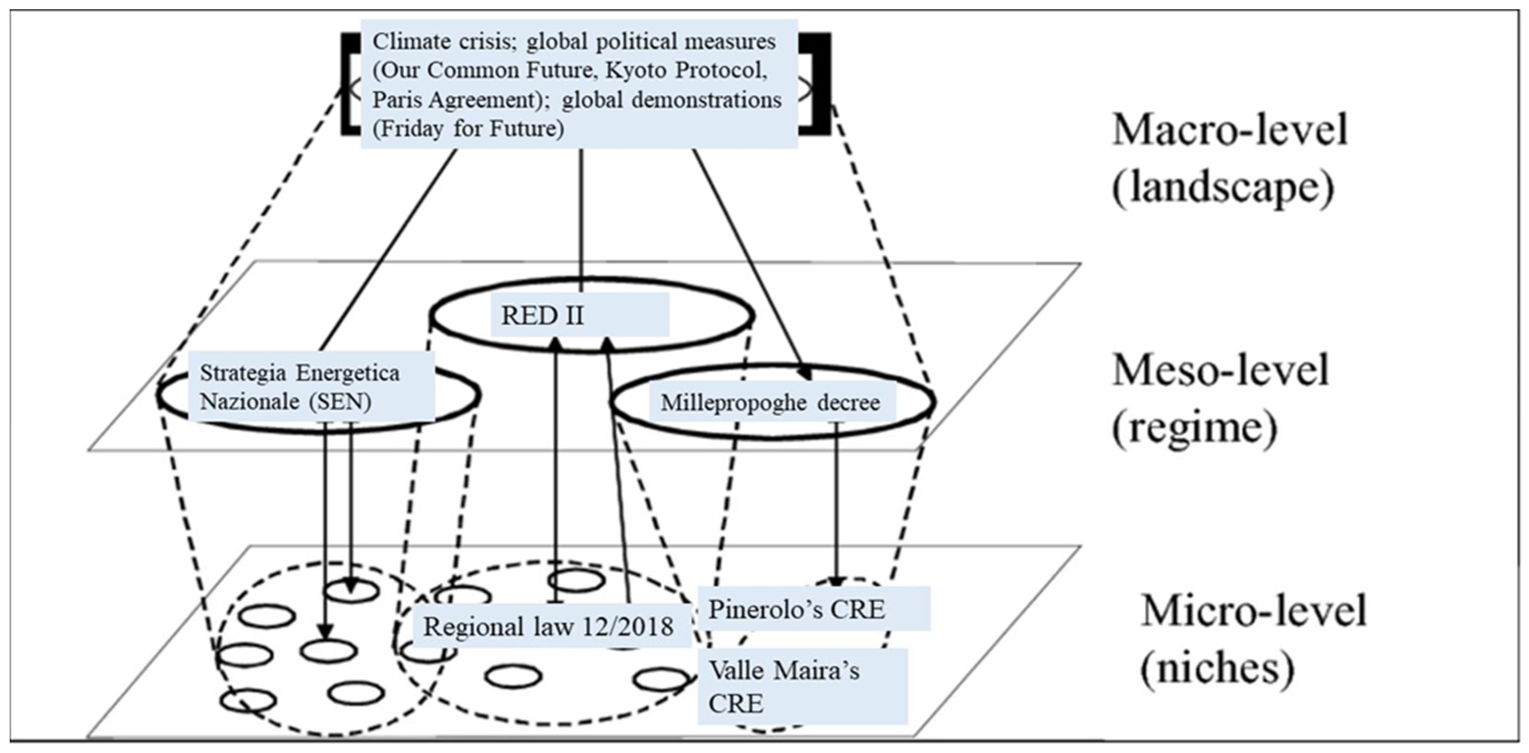 Combining the Multilevel Perspective and Socio-Technical Imaginaries in ...