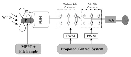 Improvement of PMSG-Based Wind Energy Conversion System Using Developed Sliding Mode Control