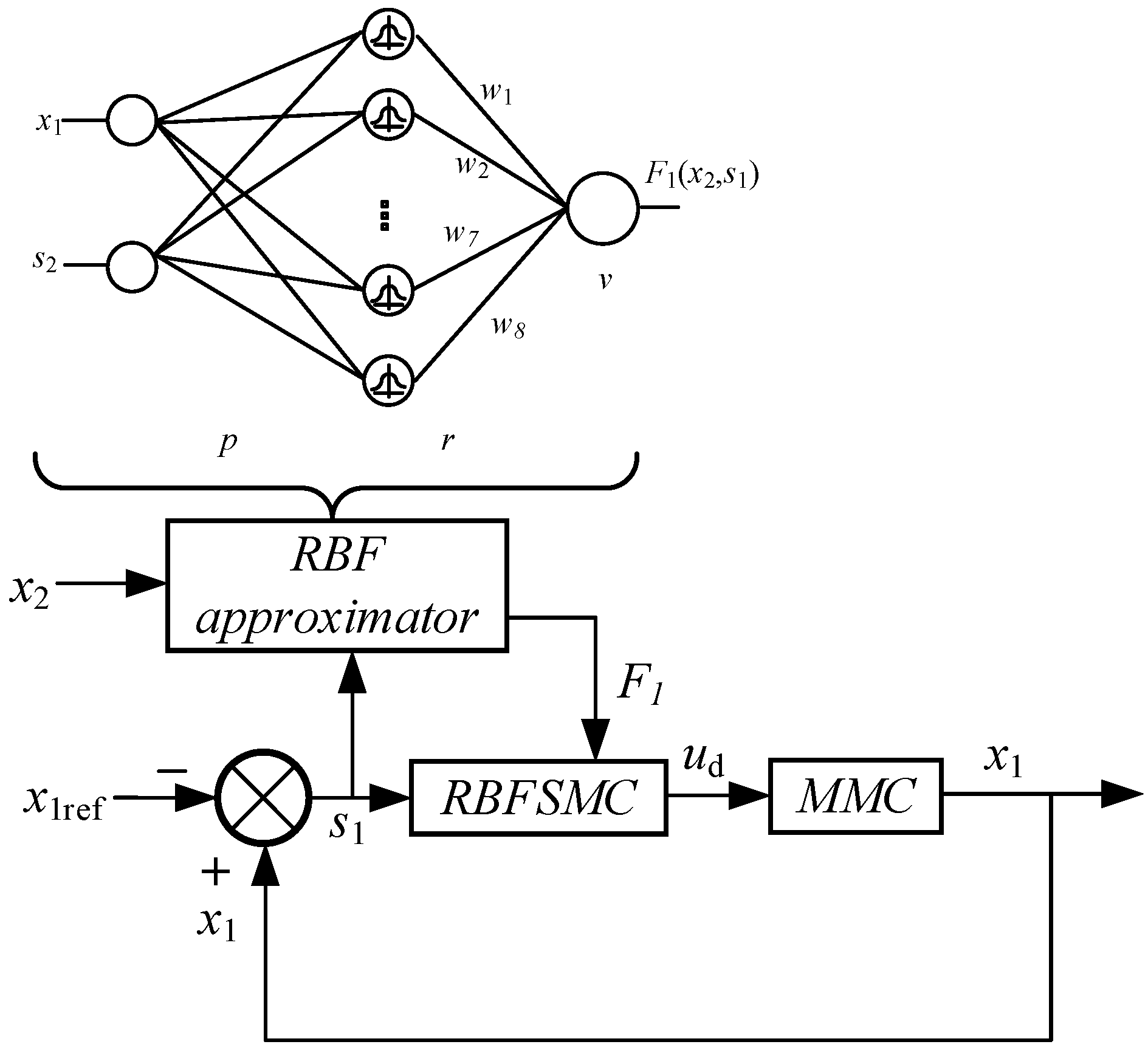 RBF Neural Network-Based Sliding Mode Control for Modular Multilevel Converter with Uncertainty ...