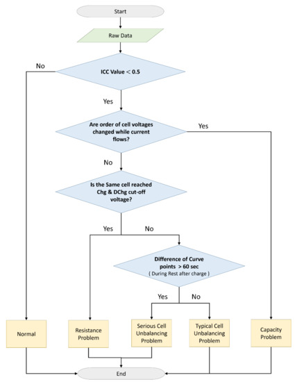 Energies | Free Full-Text | Data–Driven Fault Diagnosis and Cause ...