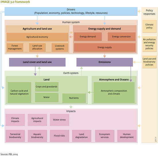 Energies | Free Full-Text | Translating Global Integrated Assessment ...