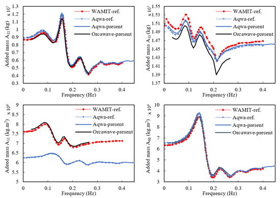 FOWT Stability Study According to Number of Columns Considering Amount ...