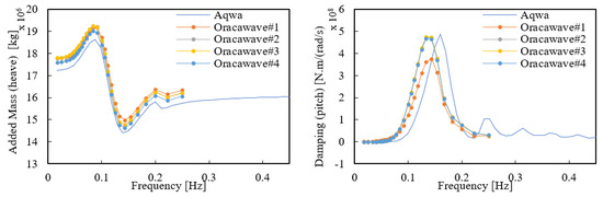 FOWT Stability Study According to Number of Columns Considering Amount ...
