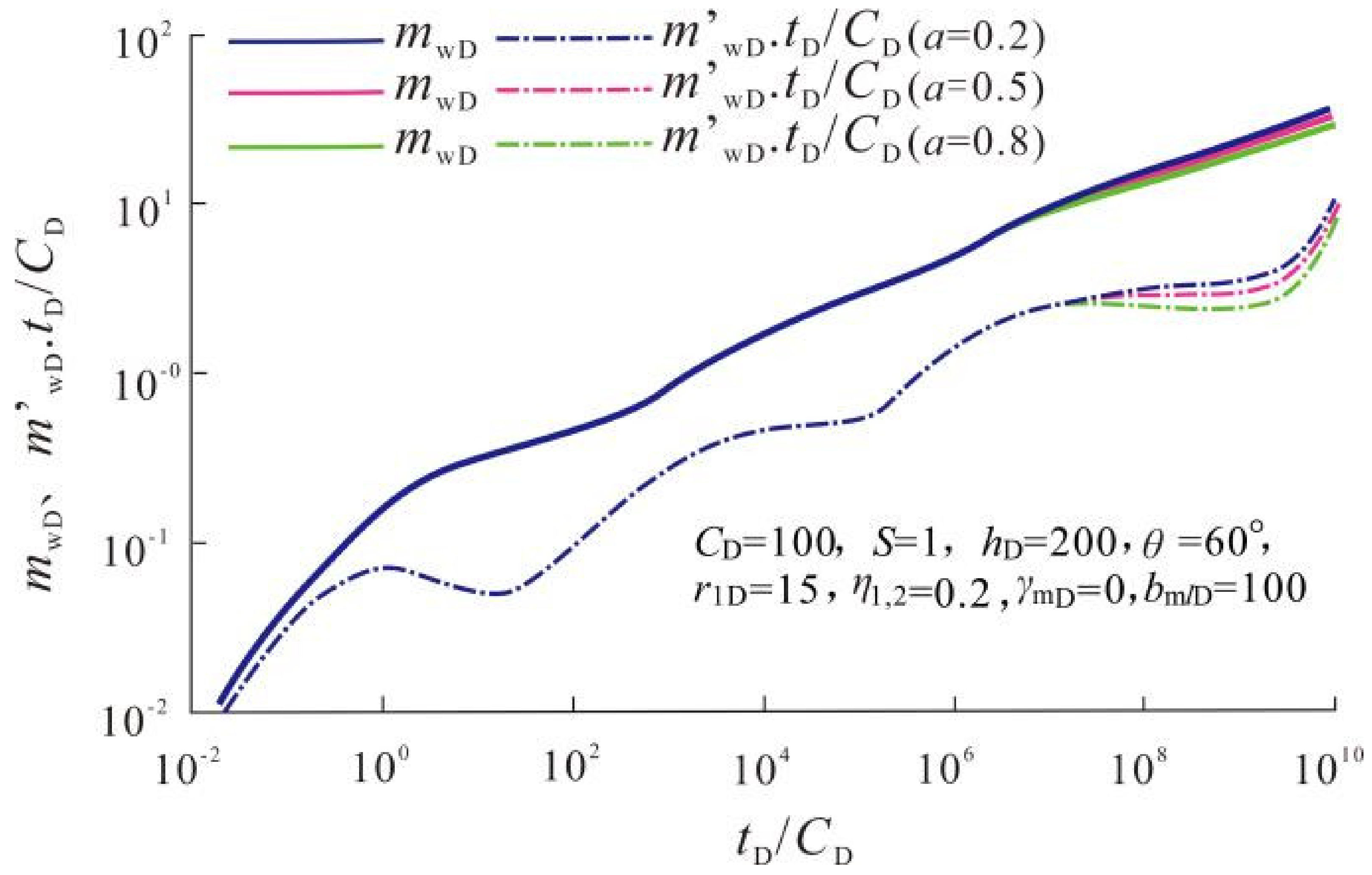 Well Test Analysis of Inclined Wells in the Low-Permeability Composite ...