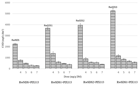 Analysis of Reject Water Formed in the Mechanical Dewatering Process of Digested Sludge ...