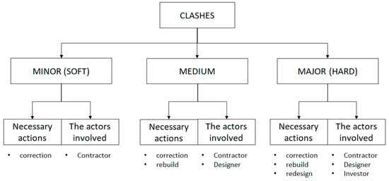 Clash Cost Analysis in Electrical Installations Based on BIM Technologies