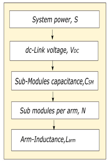 Design and Control of Modular Multilevel Converter for Voltage Sag Mitigation