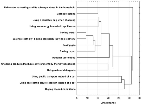 Pro-Ecological Behavior: Empirical Analysis on the Example of Polish ...