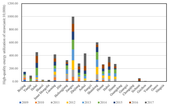 Research on Straw-Based High-Quality Energy in China under the ...