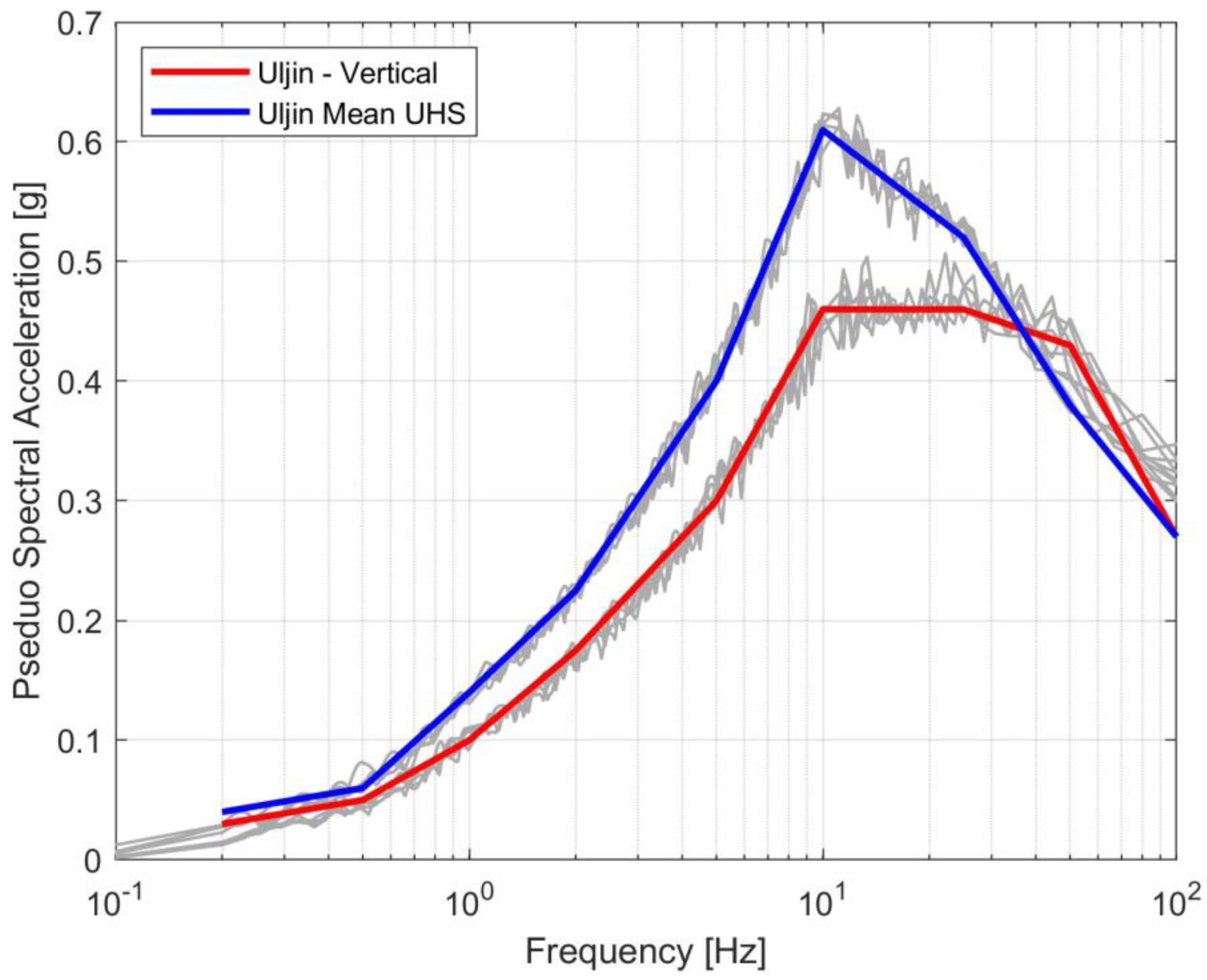 Enhanced Seismic Protection System for an Emergency Diesel Generator Unit