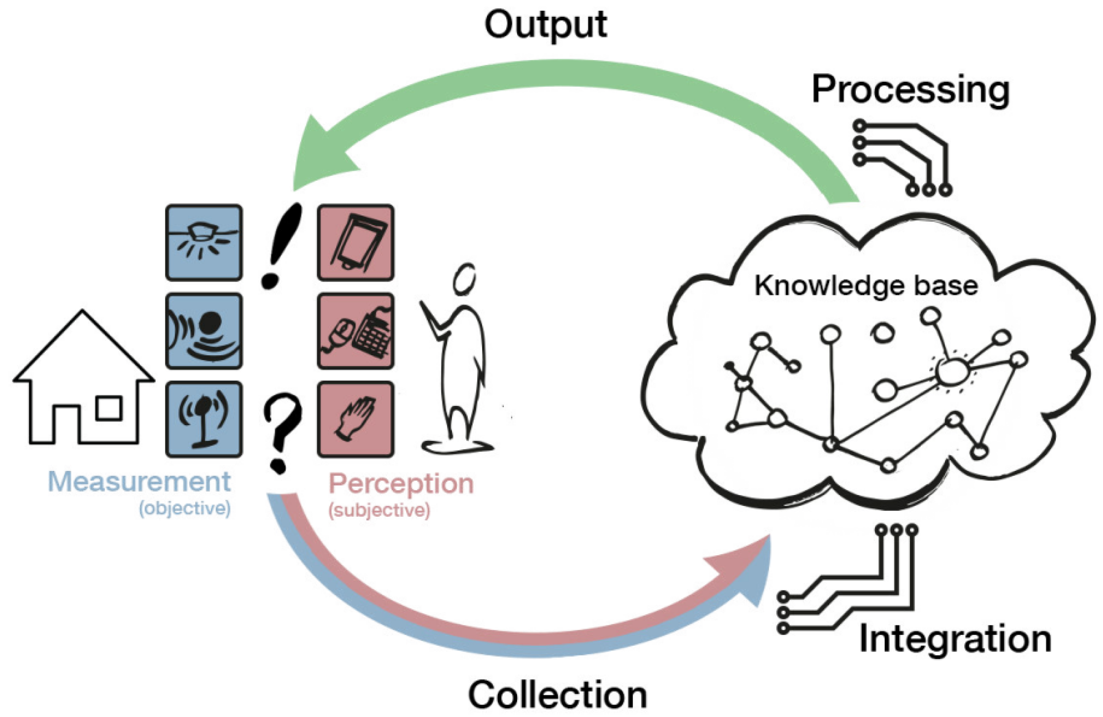 Energies | Free Full-Text | Human Perception and Building Automation ...