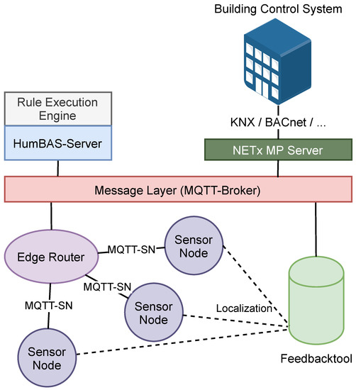 Human Perception and Building Automation Systems