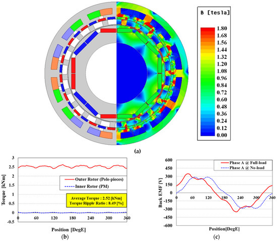 A Study on MG-PMSM for High Torque Density of 45 kW–Class Tram Driving ...