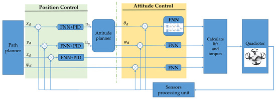 Energies | Free Full-Text | Position Control of Quadrotor UAV Based on ...