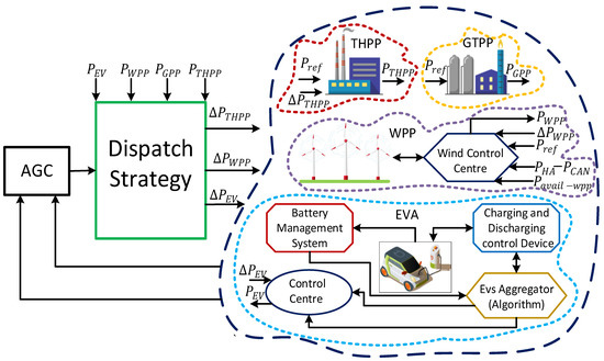 Automatic Generation Control in Modern Power Systems with Wind Power ...