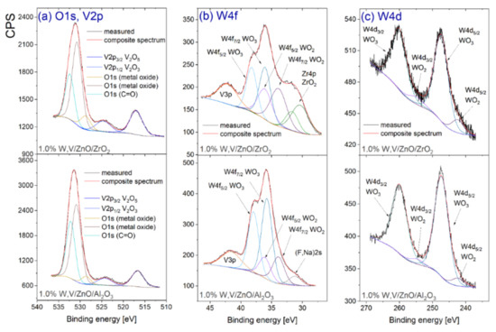 Catalytic Removal of NOx on Ceramic Foam-Supported ZnO and TiO2 ...