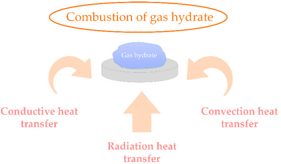 Key Areas of Gas Hydrates Study: Review