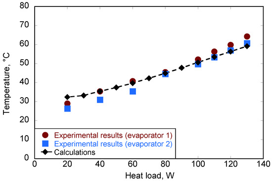 Numerical Analysis of Wick-Type Two-Phase Mechanically Pumped Fluid Loop for Thermal Control of ...