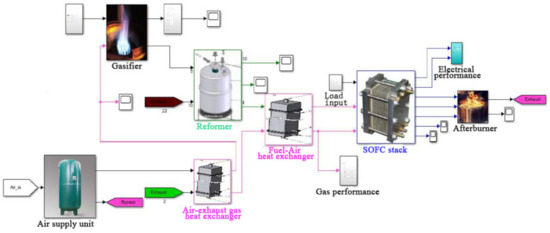 Modeling Analysis of SOFC System Oriented to Working Condition ...