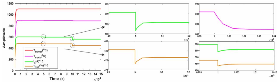 Modeling Analysis of SOFC System Oriented to Working Condition Identification