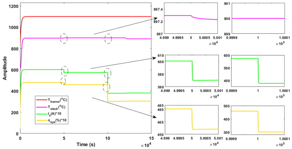 Modeling Analysis of SOFC System Oriented to Working Condition Identification