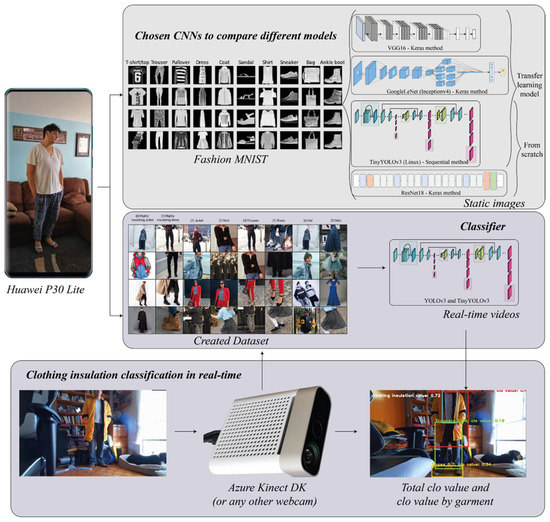 Using Deep Learning in Real-Time for Clothing Classification with ...