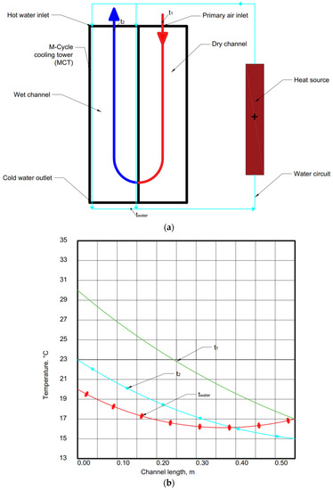 Overview of the M-Cycle Technology for Air Conditioning and Cooling ...