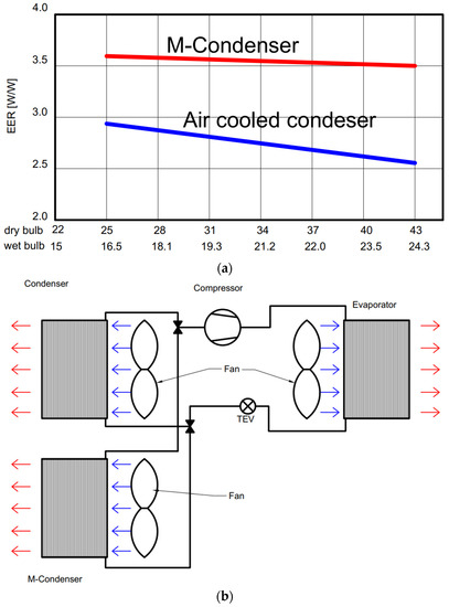 Overview of the M-Cycle Technology for Air Conditioning and Cooling ...