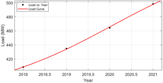 Optimal Placement of Renewable Energy Generators Using Grid-Oriented ...