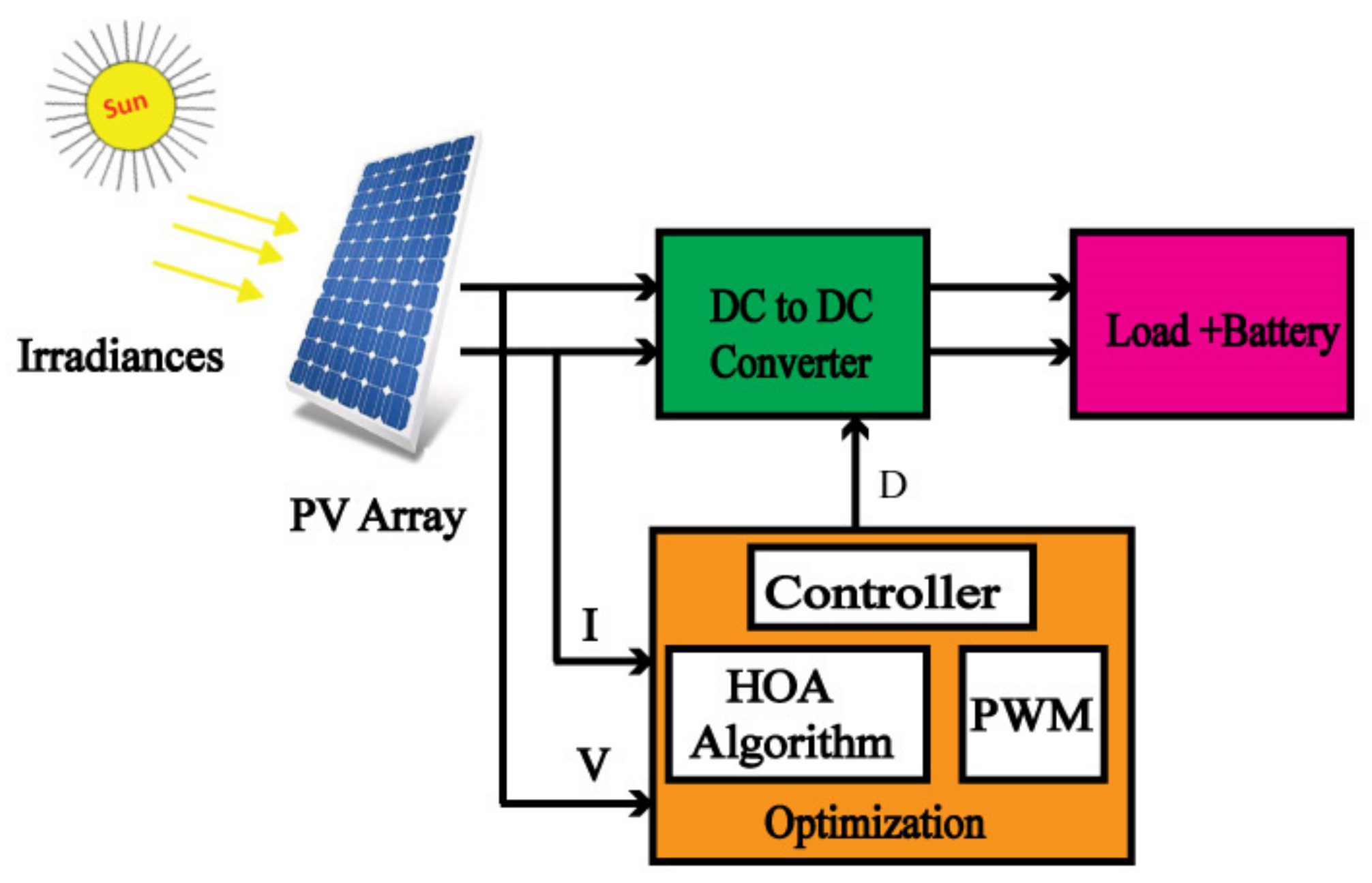 A Horse Herd Optimization Algorithm (HOA)-Based MPPT Technique under Partial and Complex Partial ...