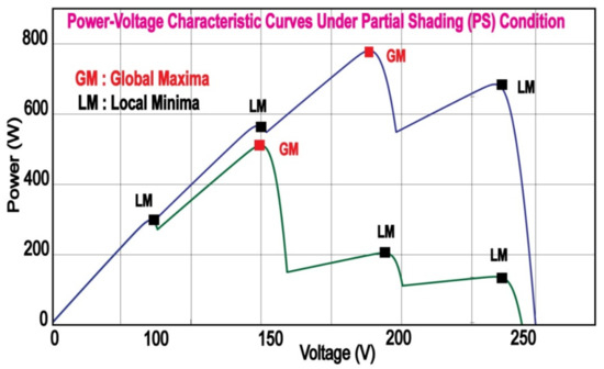 A Horse Herd Optimization Algorithm (HOA)-Based MPPT Technique under Partial and Complex Partial ...