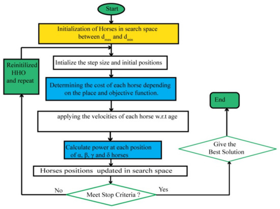 A Horse Herd Optimization Algorithm (HOA)-Based MPPT Technique under Partial and Complex Partial ...