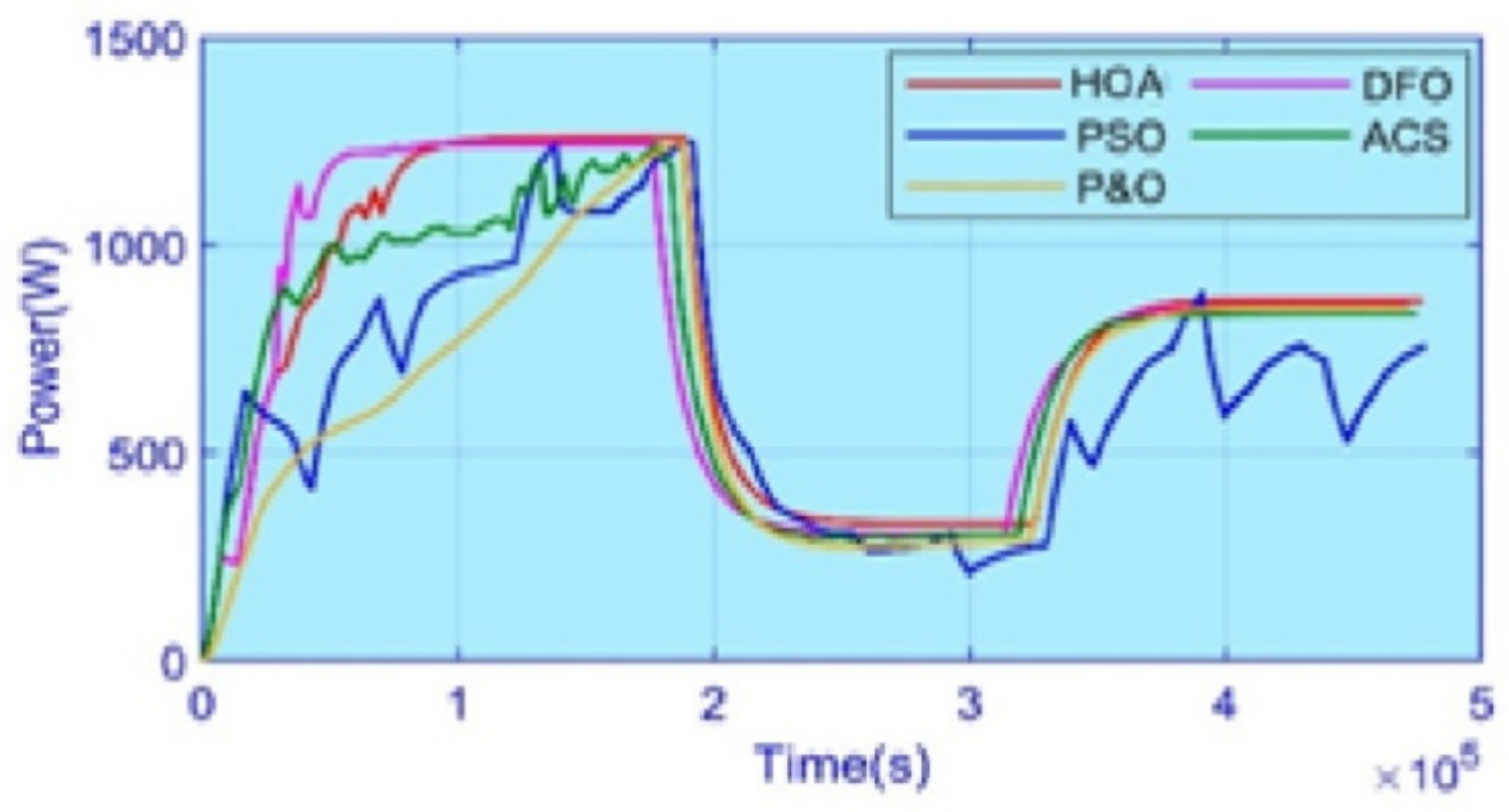 A Horse Herd Optimization Algorithm (HOA)-Based MPPT Technique under Partial and Complex Partial ...