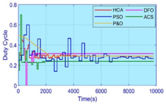 A Horse Herd Optimization Algorithm (HOA)-Based MPPT Technique under Partial and Complex Partial ...