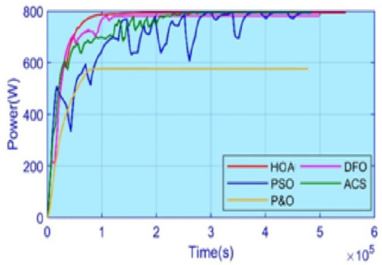 A Horse Herd Optimization Algorithm (HOA)-Based MPPT Technique under Partial and Complex Partial ...