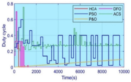 A Horse Herd Optimization Algorithm (HOA)-Based MPPT Technique under Partial and Complex Partial ...