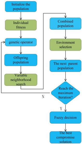 Many-Objective Flexible Job Shop Scheduling Problem with Green ...