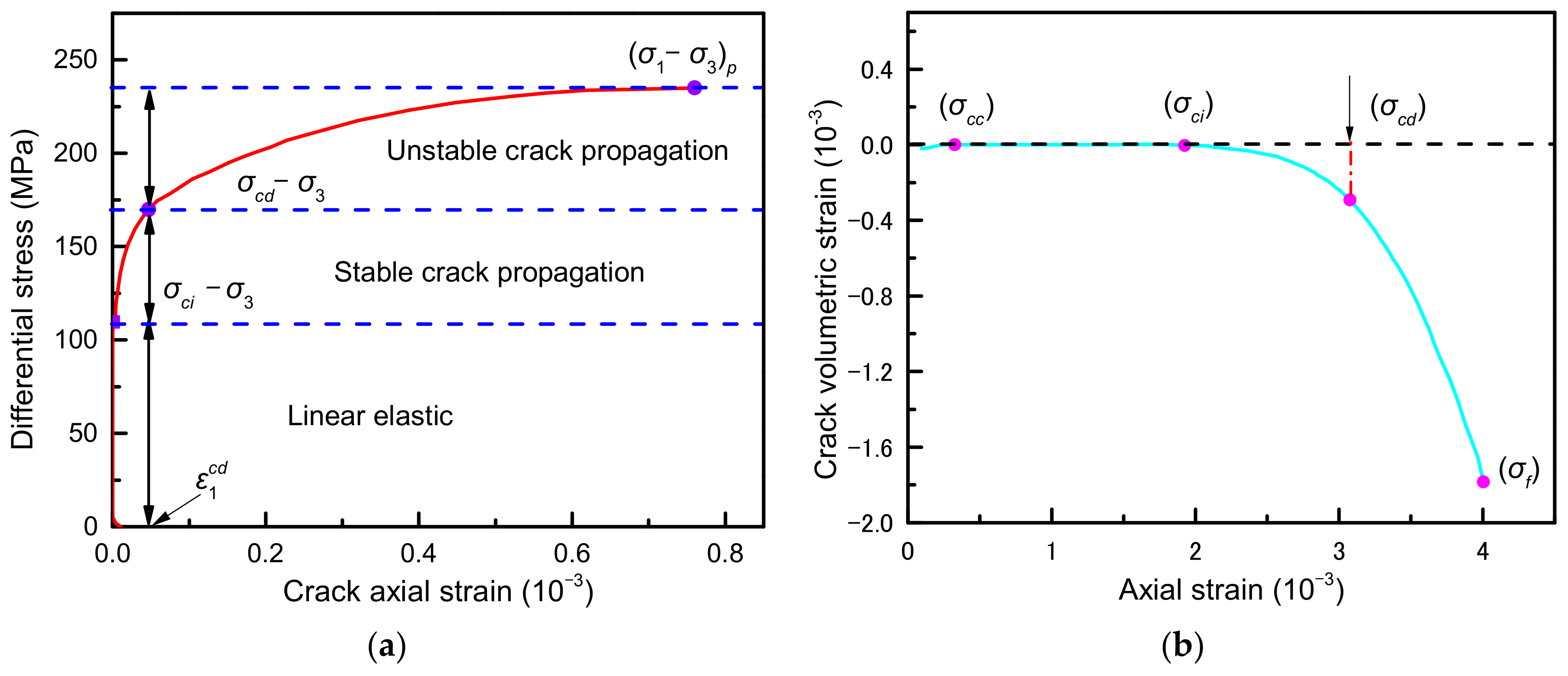 Stable Crack Propagation Model of Rock Based on Crack Strain