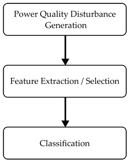 Advances in Power Quality Analysis Techniques for Electrical Machines ...