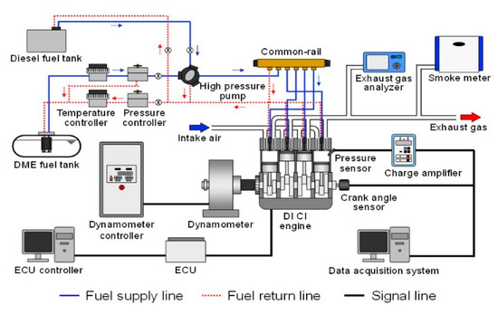 Combustion Performance and Low NOx Emissions of a Dimethyl Ether ...