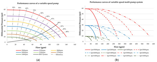 Numerical Study of Constant Pressure Systems with Variable Speed ...