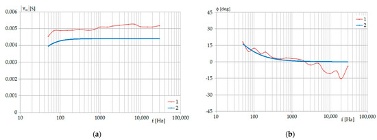 Power System Modeling and Control