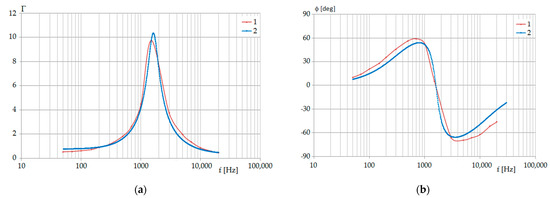 Power System Modeling and Control