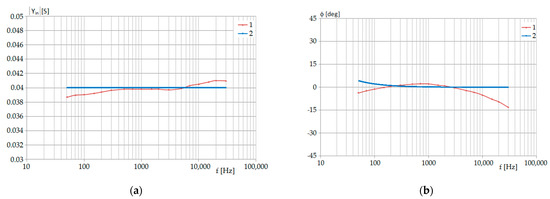 Power System Modeling and Control