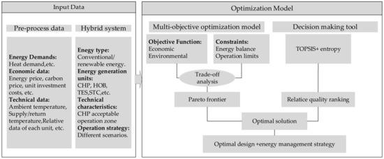 Multi-Objective Optimal Integration of Solar Heating and Heat Storage ...